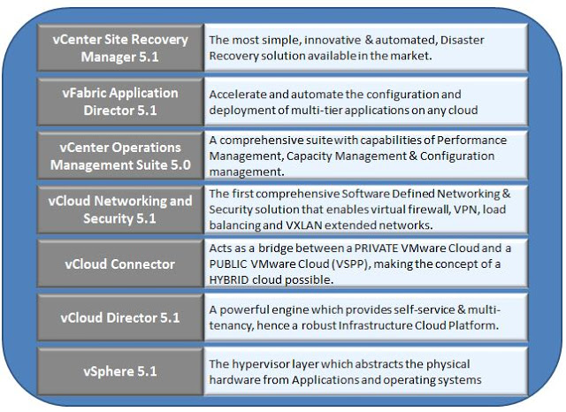 VMware vCloud Suite makes Software Defined Data-centers a Reality ...