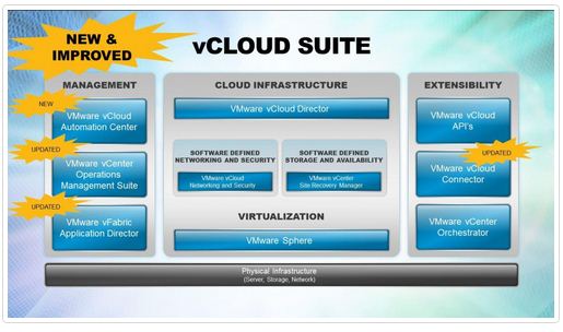 VMware vCloud Suite makes Software Defined Data-centers a Reality!! – sunnydua.com